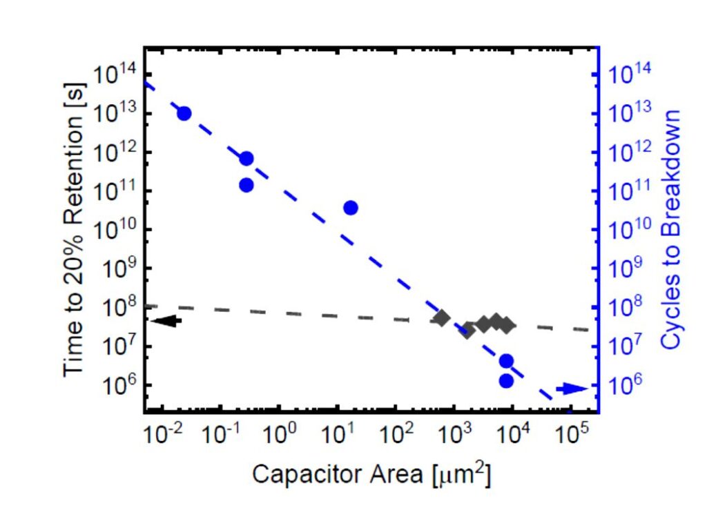 Capacitor Based Ferroelectric Memory | NaMLab gGmbH