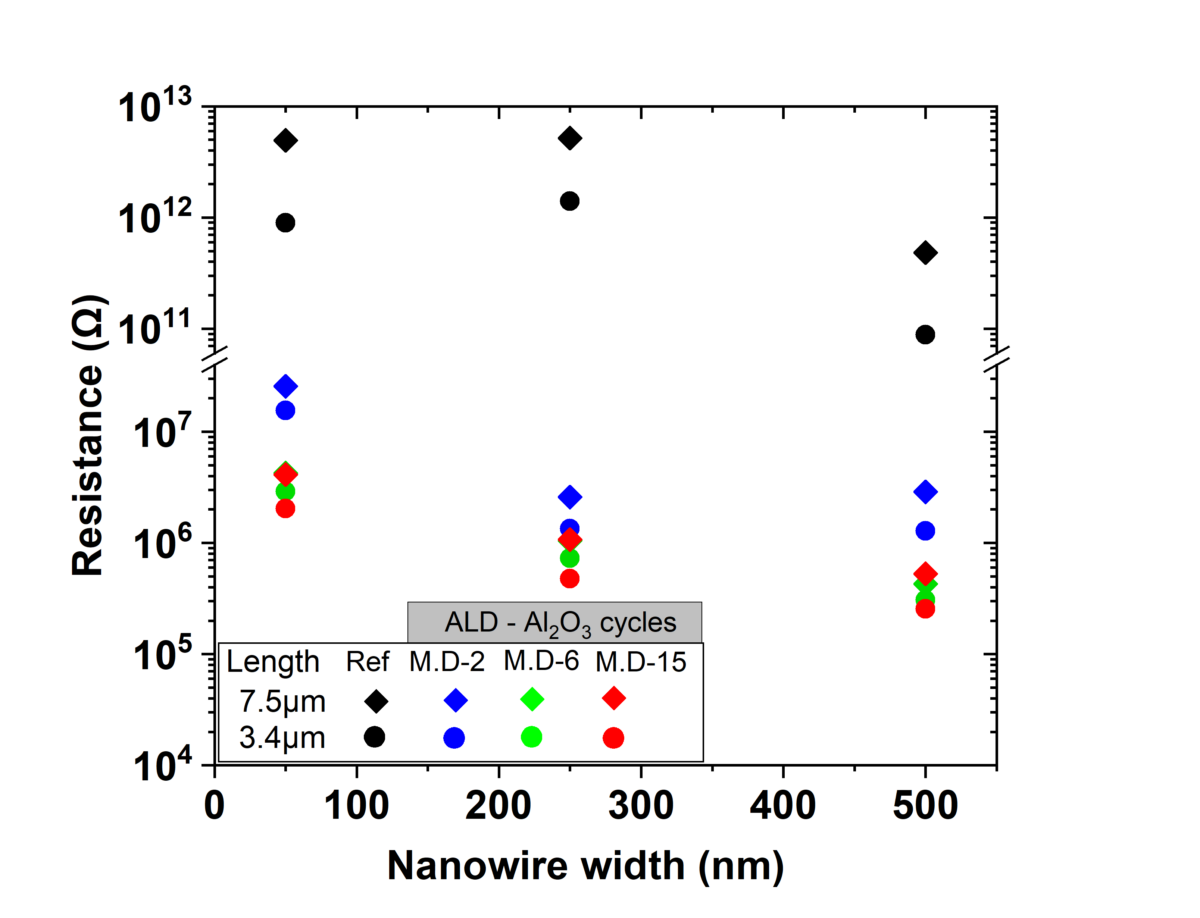 Modulation Acceptor Doping for Silicon Nanowires | NaMLab gGmbH